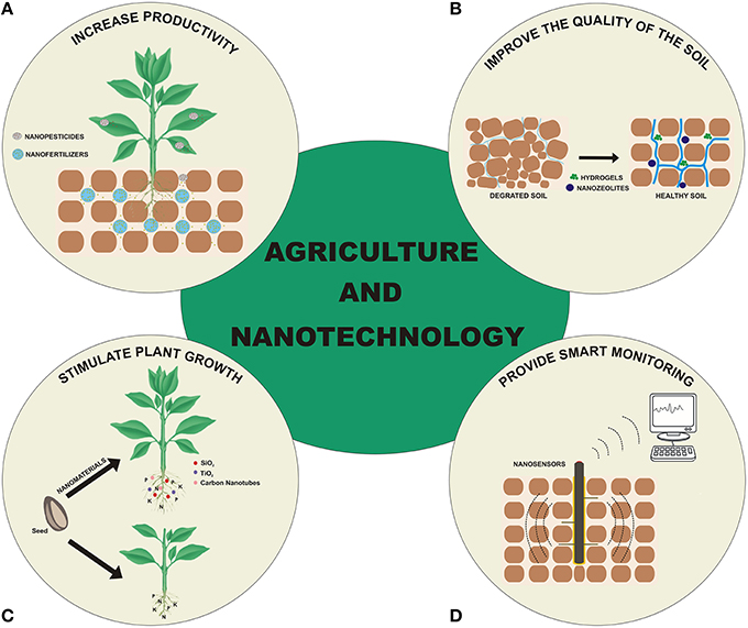 Demain, des nanotechnologies pour nourrir l’humanité ? | Nourrir Manger
